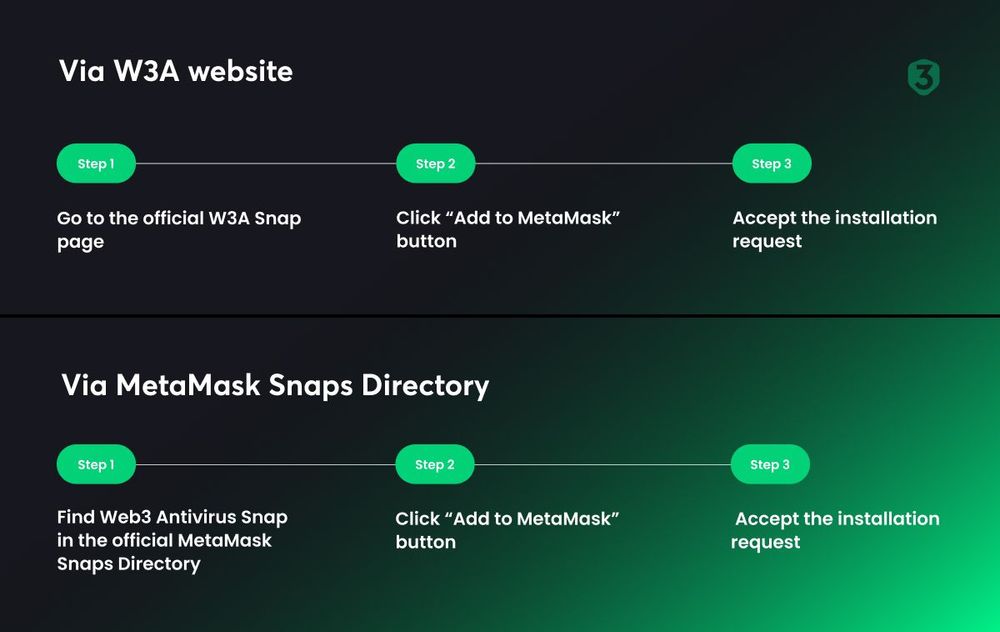 W3A Snap: Web3 Security Guard Right in Your MetaMask